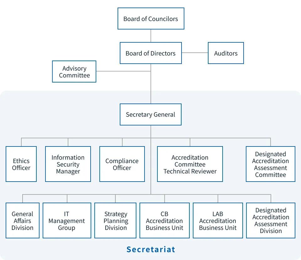 Organizational Structure
